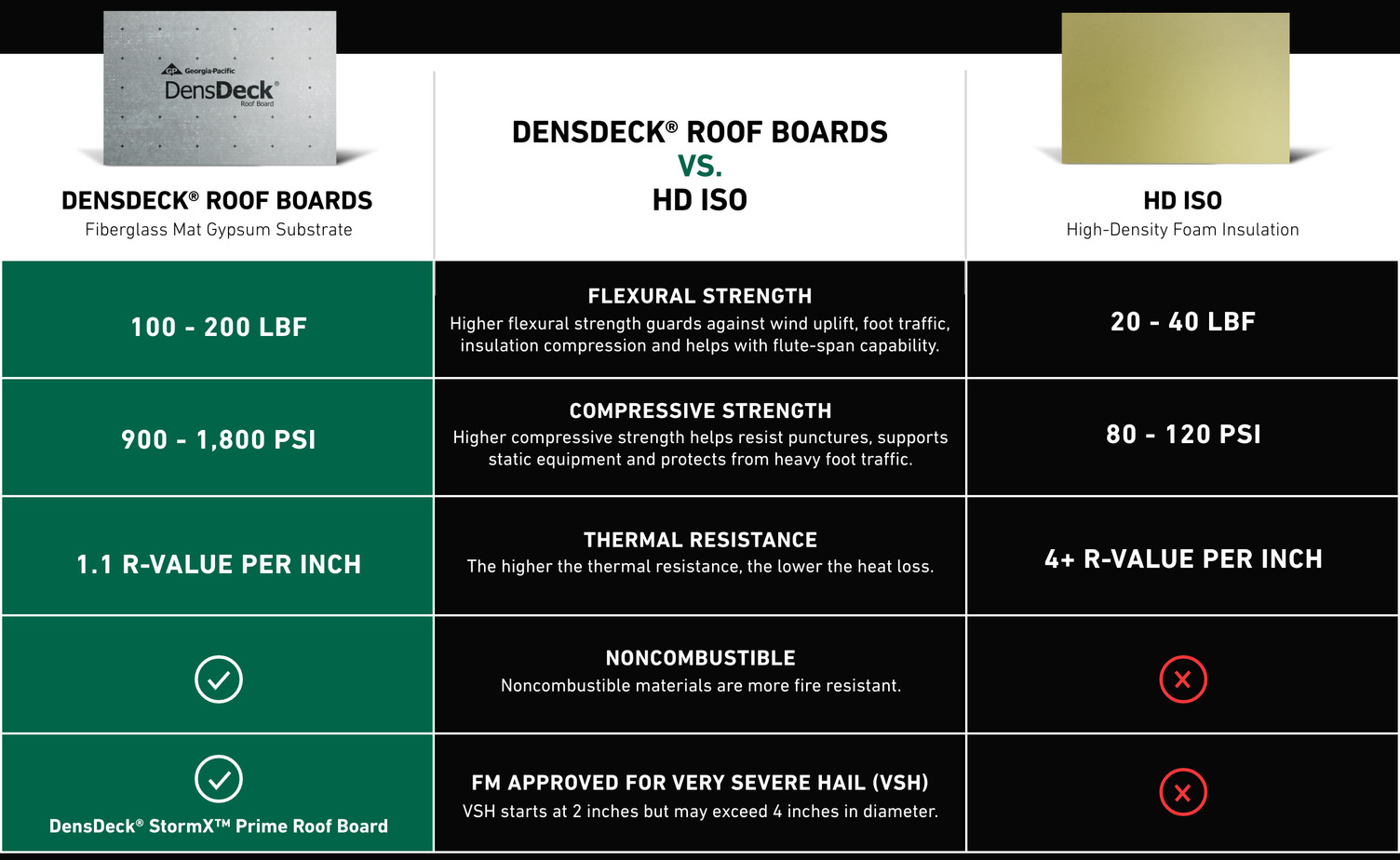 DensDeck® Roof Boards vs. HD ISO | Build Georiga-Pacific